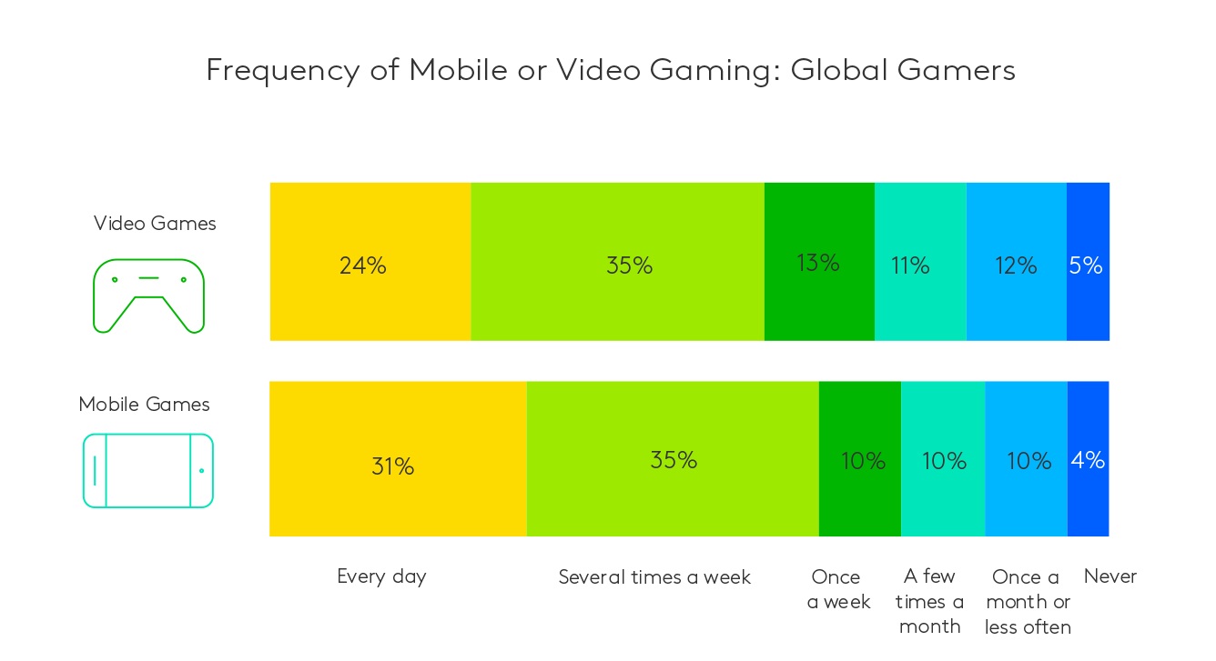 Gamers unlock new levels with rise of mobile VR and AR gaming | Kantar ...